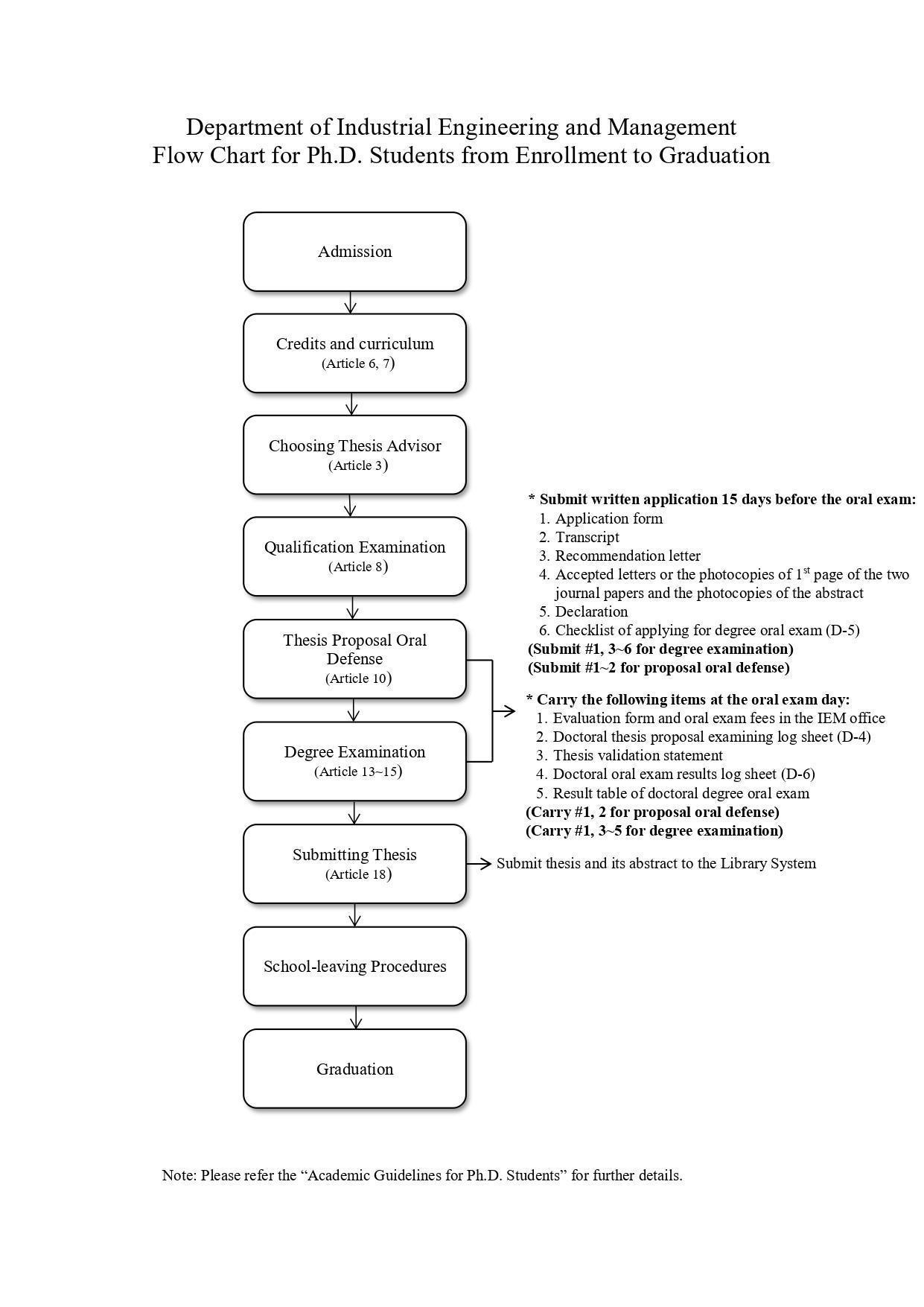 Administrative Flow Chart from Enrollment to Graduation (Ph.D. Students ...